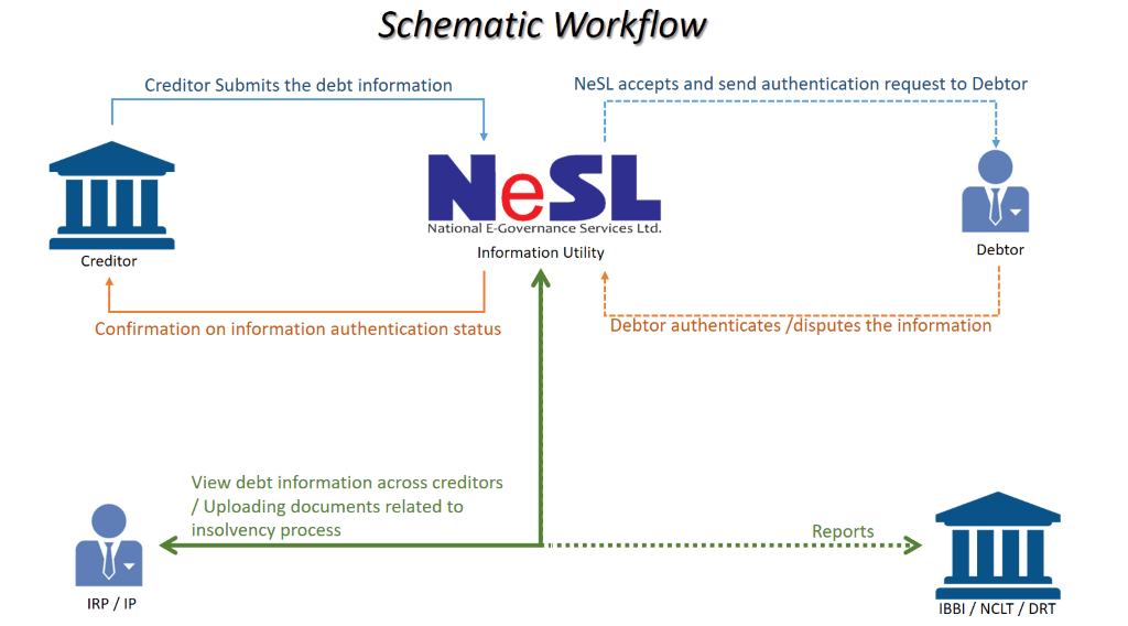 NeSL- National E-Governance Services Ltd » Overview of Services
