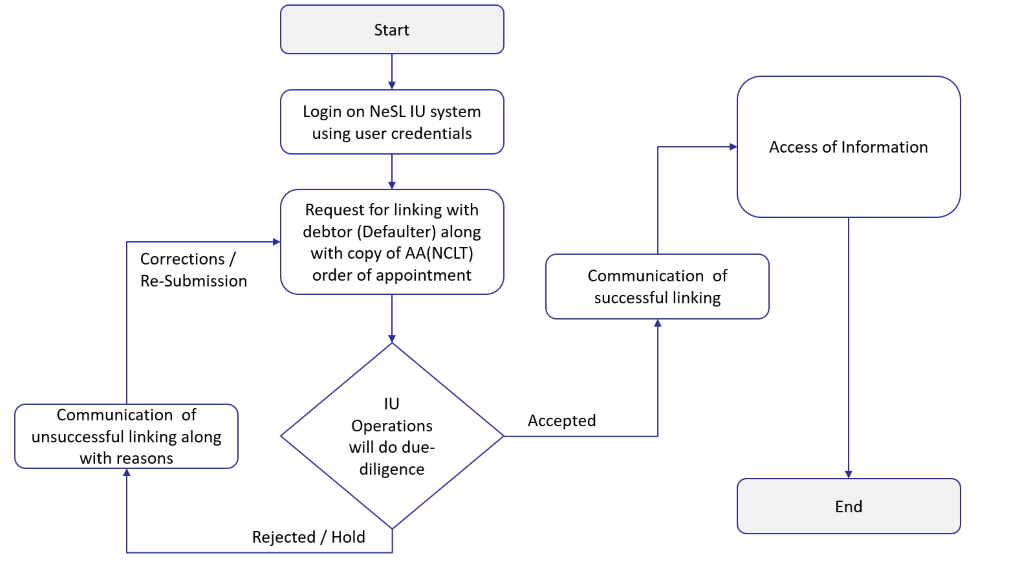 NeSL- National E-Governance Services Ltd » Overview of Services
