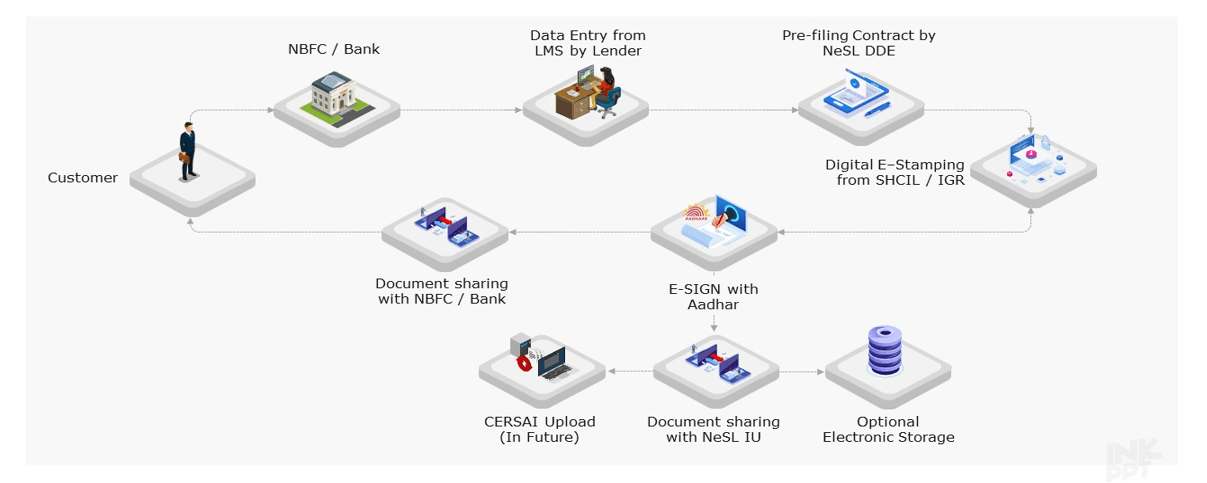 NeSL- National E-Governance Services Ltd » Digital Document Execution(DDE)