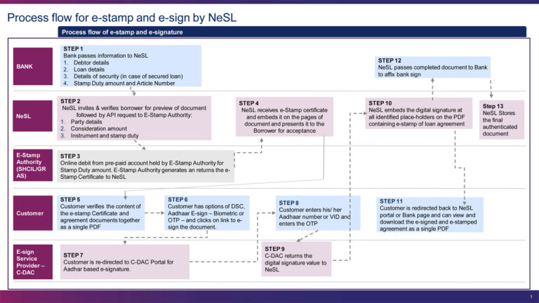 NeSL- National E-Governance Services Ltd » Workflow