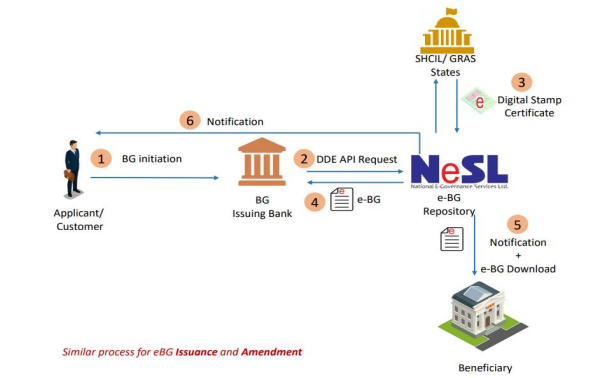 NeSL- National E-Governance Services Ltd » Electronic Bank Guarantee Overview